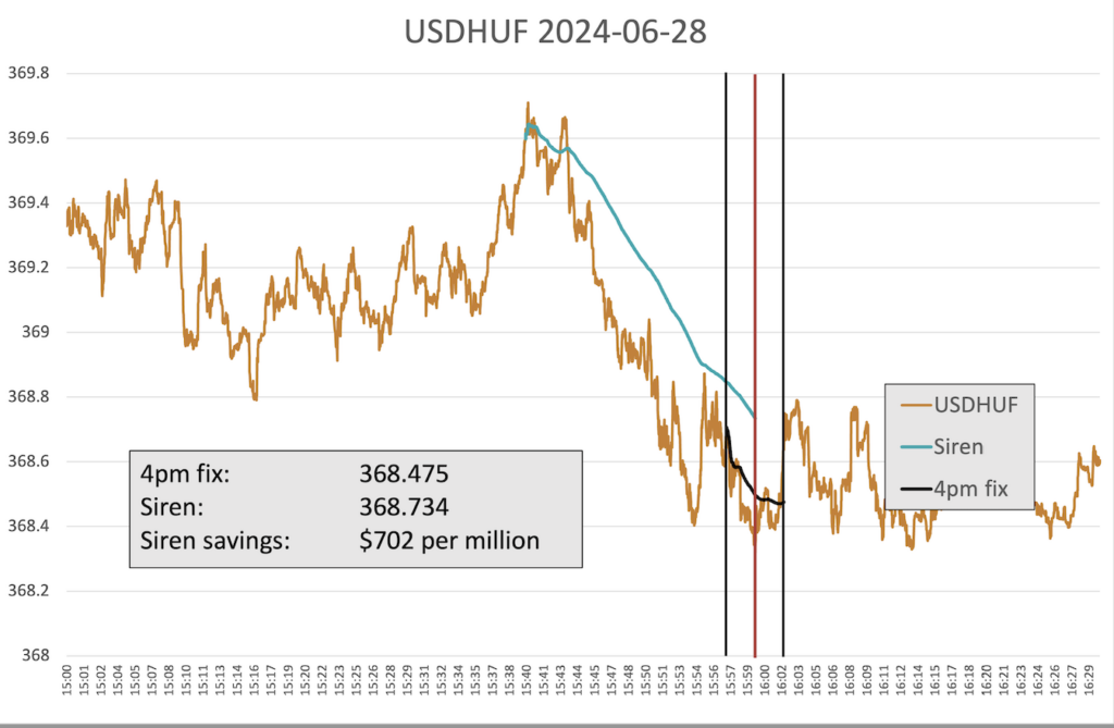 What Happened at the Month-End Fix? - The Full FX