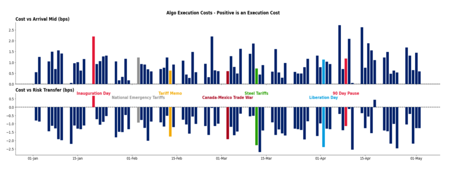 FX Execution Costs and US Policy: What Does Liberation Day Tell Us? - The Full FX