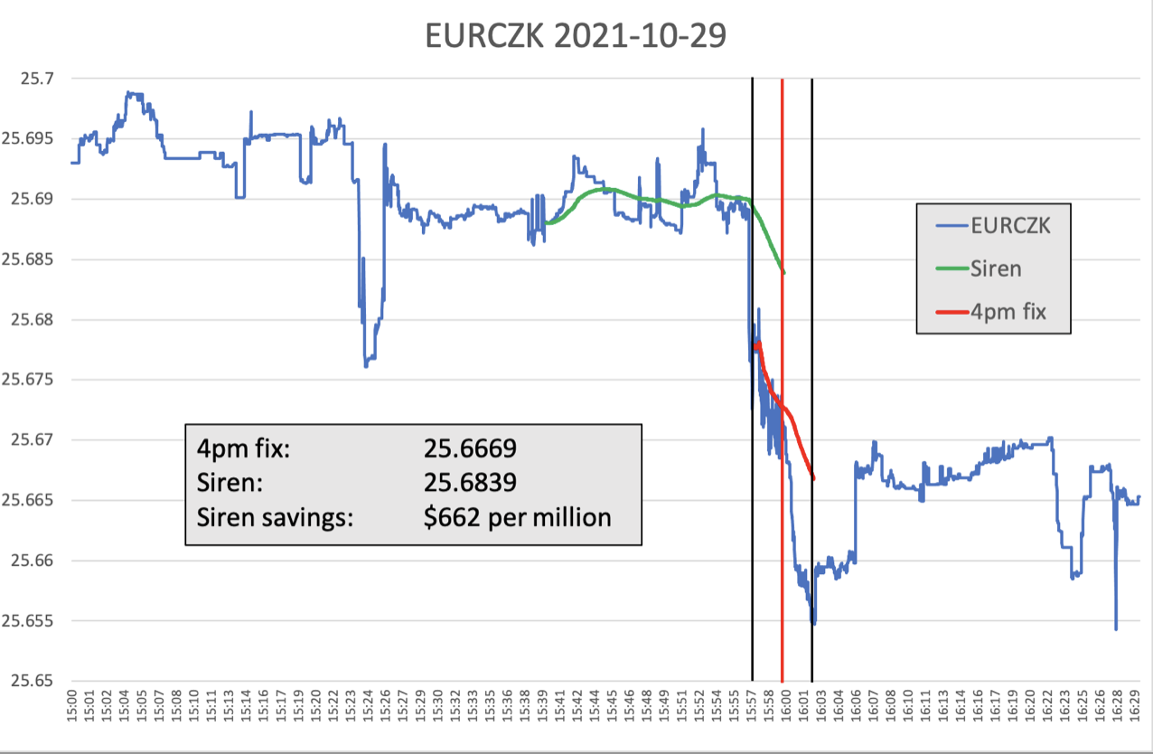 What Happened at the Month-End Fix? - The Full FX