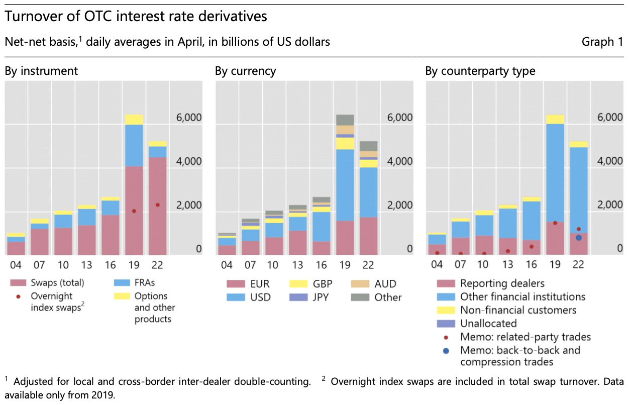 Impact of Regulation Seen in BIS Interest Rate Data - The Full FX