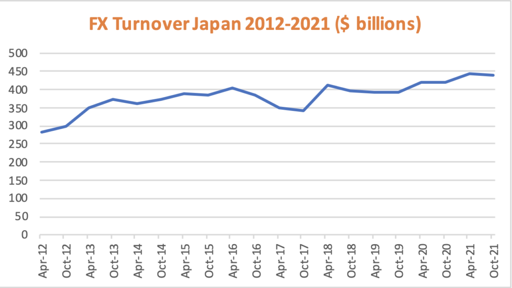 Japan FX Turnover Flat in October - The Full FX