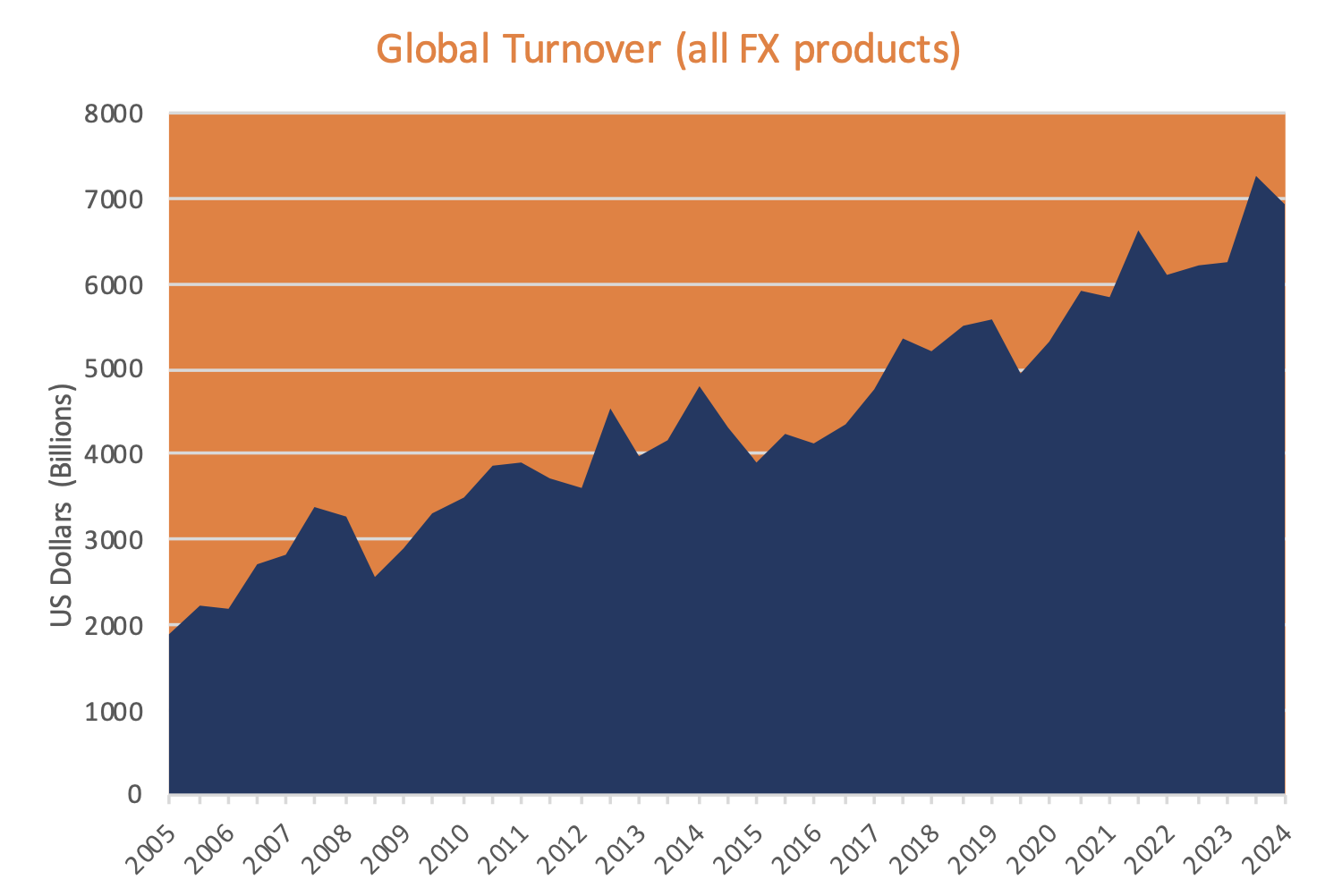 Global FX Turnover Dips in October: Up YoY - The Full FX